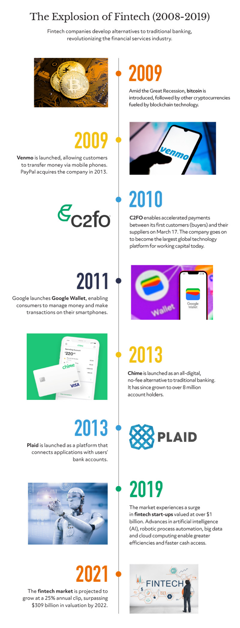 The History of Fintech: How Has the Industry Evolved? - C2FO Great Britain