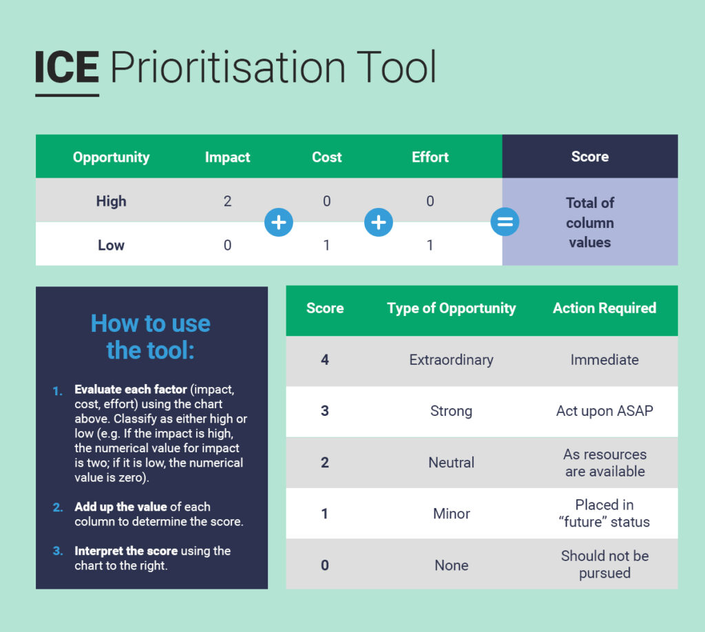 6 Ways to Prioritise Costs When Growing a Business - C2FO Great Britain